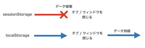 Javascriptのsessionstorageの使い方を現役エンジニアが解説【初心者向け】 Techacademyマガジン