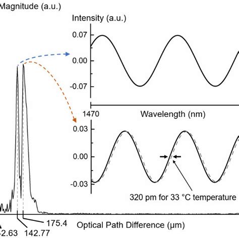 Fast Fourier Transform Of The Reflection Spectrum Inset Predominant Download Scientific