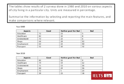 The Tables Show Results Of 2 Serveys Done In 1980 And 2010 On Various