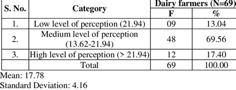 Distribution Of Dairy Farmers According To Their Level Of Perception