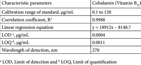 Characteristics Of The Isocratic Rp Hplc Method Values Presented Were