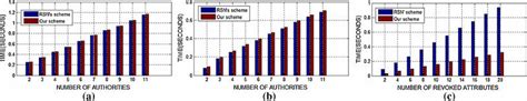 Comparison Of Encryption Decryption And Ciphertext Re Encryption Time