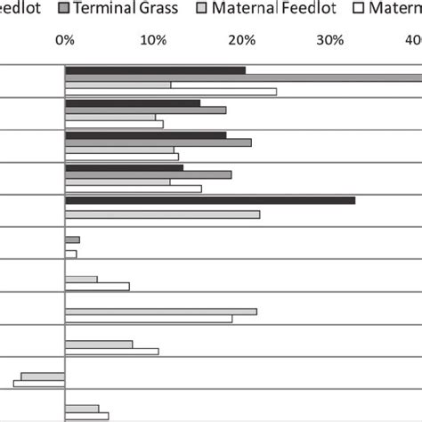 Relative Importance Relative Economic Value Of Traits In The 4