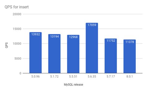small datum sysbench for mysql 5 0 5 1 5 5 5 6 5 7 and 8