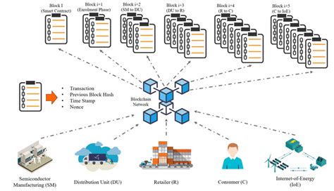 Ic Traceability From Manufacturer To The End User Via Puf And Blockchain Download Scientific