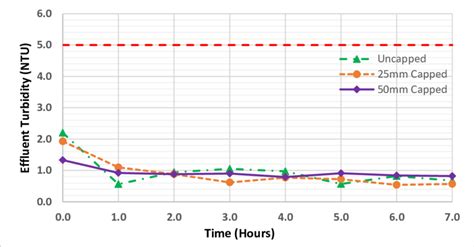 Results Of Turbidity Removal Influent Turbidity 0 50ntu The Mean Download Scientific Diagram