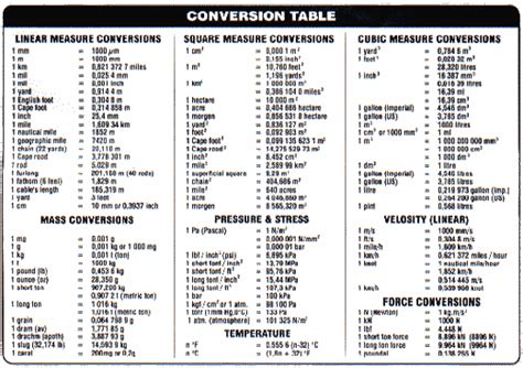 Basic Conversions Table