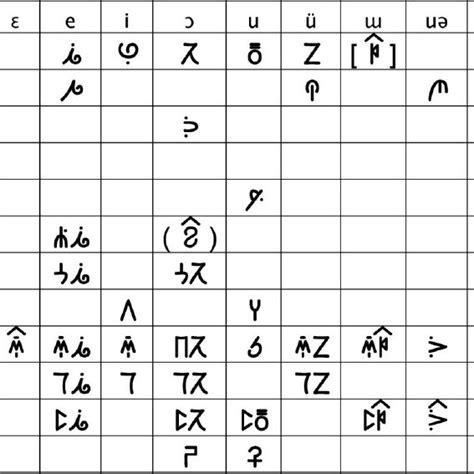 Provisional Classification Of Indigenous African Scripts Download Table