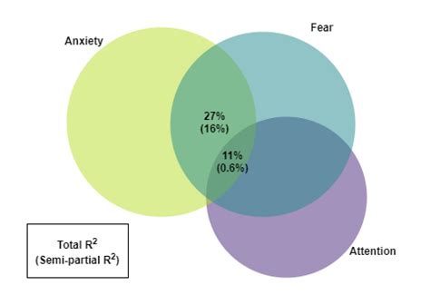 How Do You Make A Venn Diagram In R Based On The Explained Variances Of