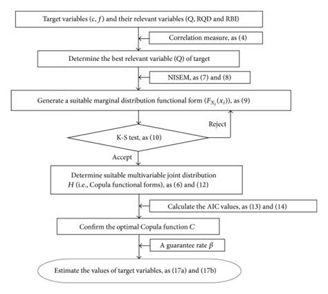 The Calculation Flow Chart Of Copula Based Method Download