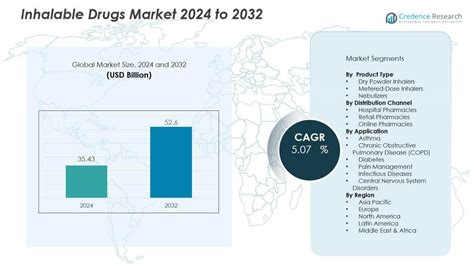 Inhalable Biologics Market Size Growth Share And Forecast 2032