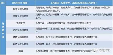 国家电网公司组织各部门岗位职责介绍 官方版 知乎