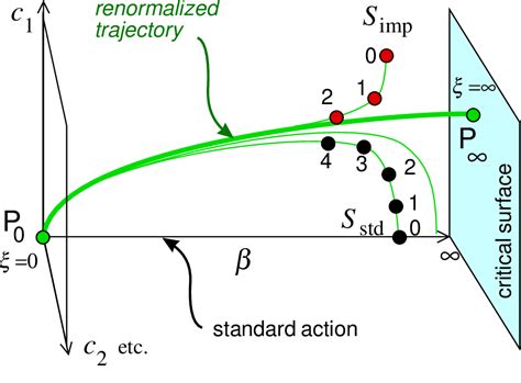 Figure 3 From An Introduction To Finite Temperature Quantum Chromodynamics On The Lattice