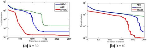 Comparison Of Different Dimensions For The Rastrigin Function