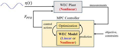 Nonlinear Model Predictive Control Of Heaving Wave Energy Converter With Nonlinear Froudekrylov