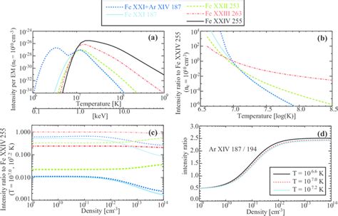 Density And Temperature Dependence From Chianti Of The Solar Emission