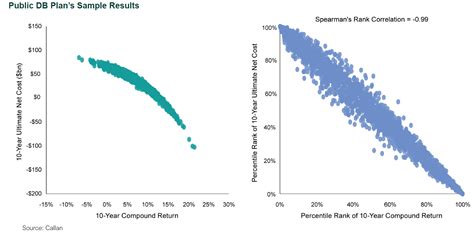 Public Db Plans Sequence Of Returns Risk Key Issues
