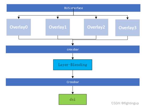 【转】自上而下解读android显示流程 csdn博客