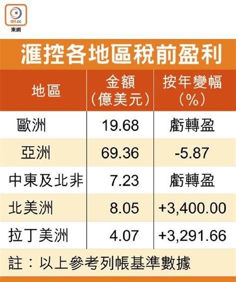 亞洲區盈利貢獻佔比急降至64 東方日報