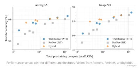 【vit（vision Transformer）】二 阅读笔记cnn 归纳偏置 Csdn博客
