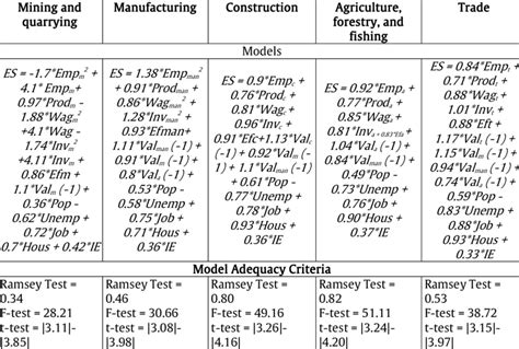 Regression Models To Assess The Prospects For Economic Diversification
