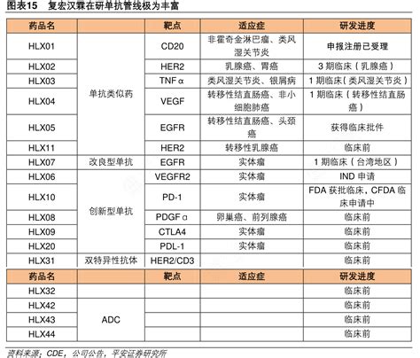 图表15复宏汉霖在研单抗管线极为丰富 行行查行业研究数据库