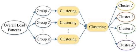 The Procedure Of Load Pattern Clustering The Overall Load Patterns Are