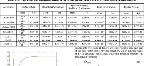 Table 1 From A Fitness Based Adaptation Scheme For Control Parameters