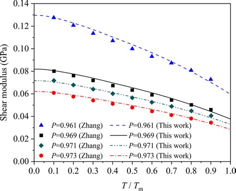 Comparison Between Experimental And Calculated Shear Modulus Of Open Download Scientific