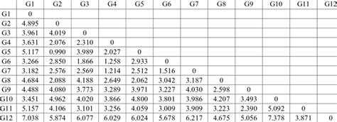 the euclidian distances used for hierarchical clustering between 12