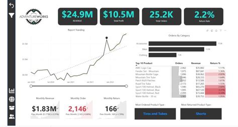 Datavisualization Powerbi Adventureworkscycles Dataanalytics Businessintelligence