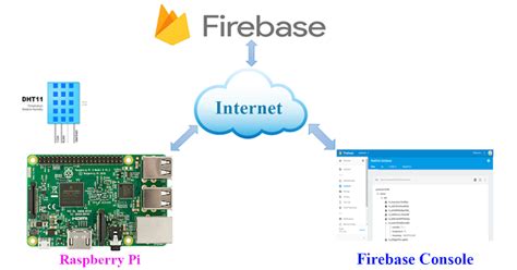 Github Amphancmraspberrypifirebase Raspberry Pi Iot With Firebase Realtime Database