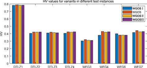 the mean of hv values of the variants and wgos on different test