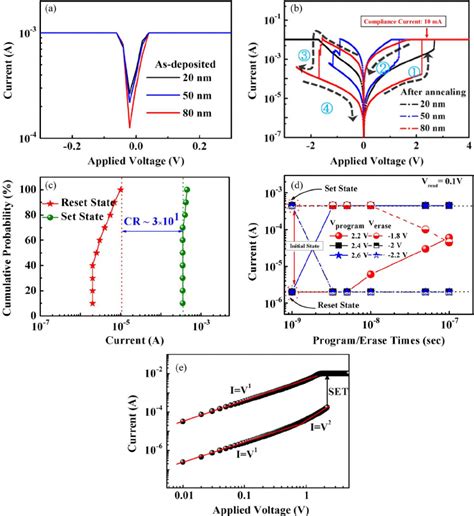 A And B Currentvoltage Curve Characteristics As A Function Of Download Scientific Diagram