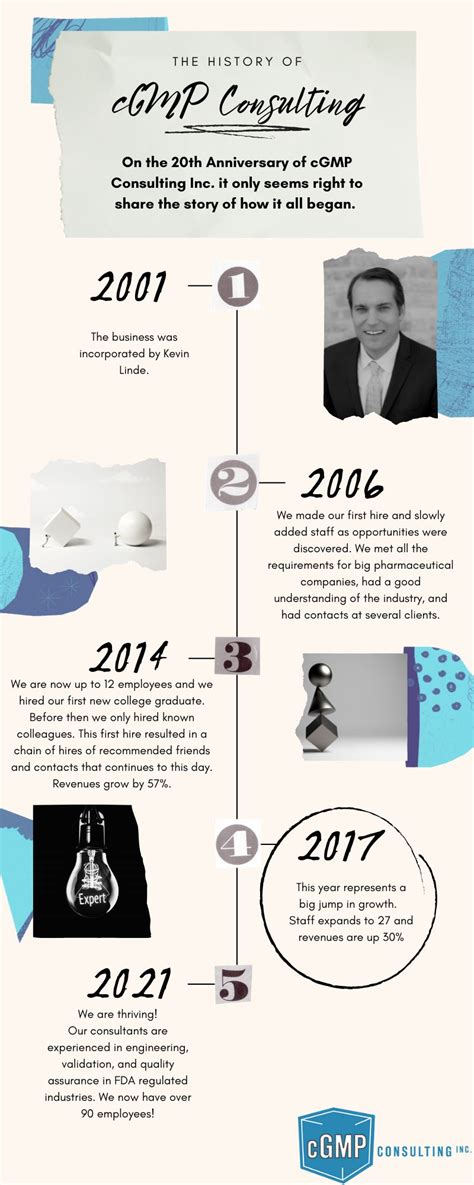 Cgmp Gmp Consulting Engineers 20years Growingteam Growingbusiness Justgettingstarted