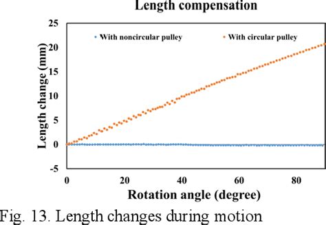 figure 1 from motion decoupling for cable driven serial robots based on