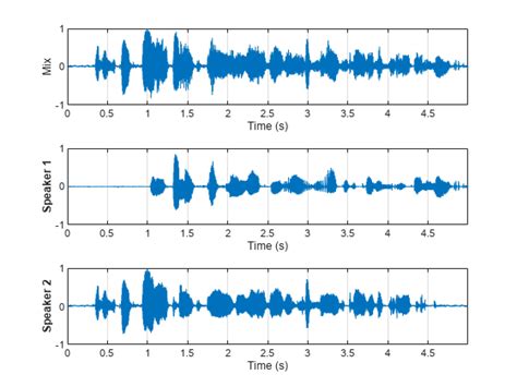 compare speaker separation models matlab and simulink mathworks 中国