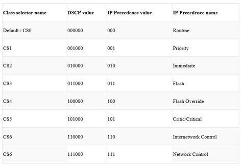Quality Of Service Ip Precedence And Dscp Values Ict For Myanmar