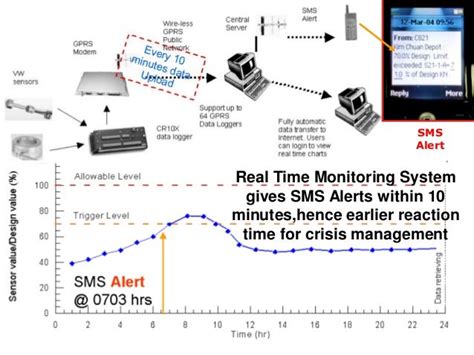 geotechnical and structural automated real time monitoring and alert sy…
