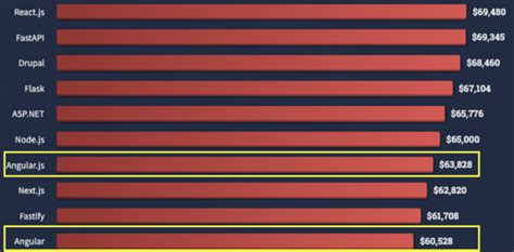Best Javascript Frameworks In Extensive Comparison