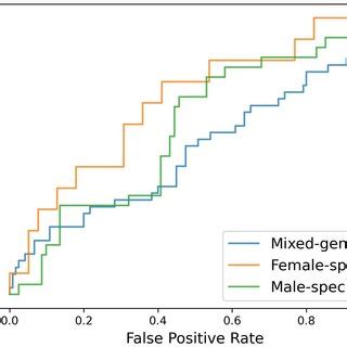 Pooled ROC Curve For The Best Performing Mixed Gender Male Specific Download Scientific