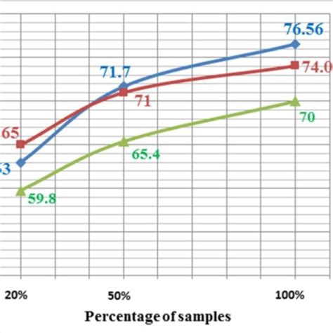 The Relation Between Percentage Of Samples And The Classification Accuracy Download