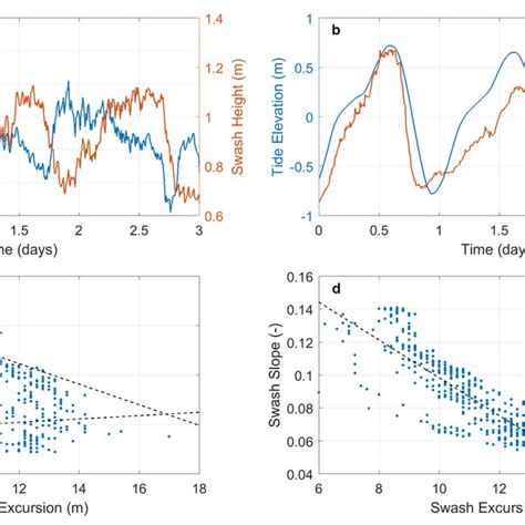 Top Panels Temporal Variation Of Swash Excursion And Swash Height