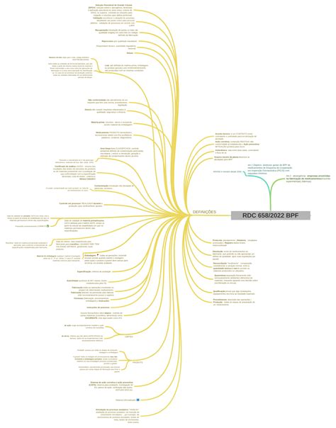 Rdc 6582022 Bpf Coggle Diagram