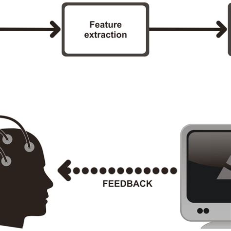 General Scheme Of An Eeg Based Bci Eeg Is Recorded By Electrodes