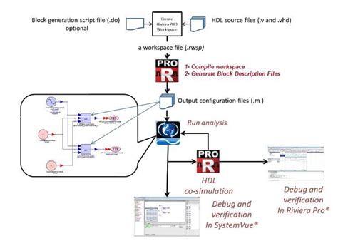 Using Agilent Systemvue® Co Simulation Interface Application Notes