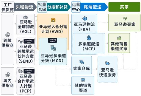 亚马逊入仓分销网络awd面向所有美国站卖家开放！大数跨境｜跨境从业者专属的媒体平台