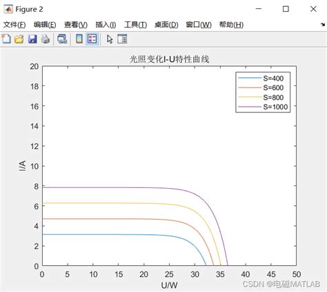 Mppt光伏最大功率点跟踪控制matlab仿真光伏最大跟踪控制 Csdn博客