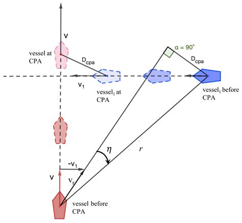 optimized dynamic collision avoidance algorithm for usv path planning