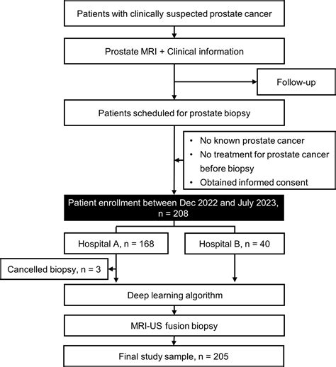 Mri Based Deep Learning Algorithm For Assisting Clinically Significant Prostate Cancer Detection